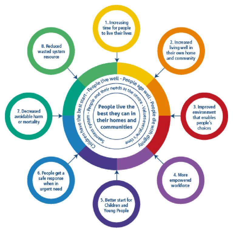 Regional Outcomes Framework – CAVRPB